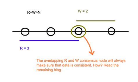 What Is Quorum Consensus Why Rwn For Consistency By Shreshth Singh Medium
