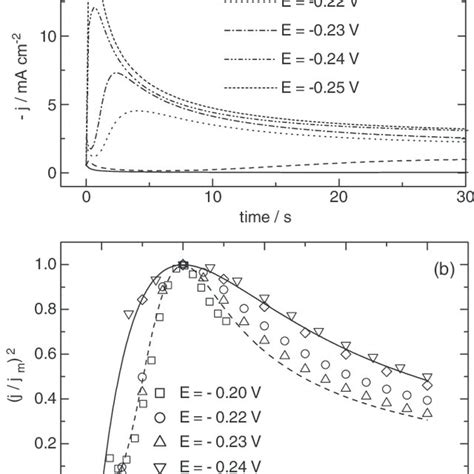 Current Density Versus Time Curves For The Potentiostatic Download