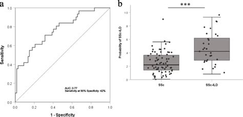 roc curve and box plot for discrimination of ssc vs ssc ild in the