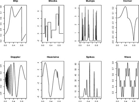 Figure 1 From Cross Validated Wavelet Block Thresholding For Non Gaussian Errors Semantic Scholar