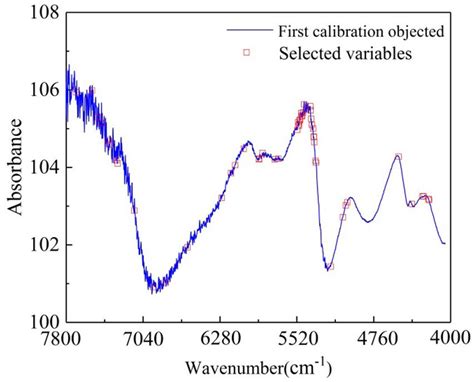 Spectral Characteristic Wavelengths Distribution Based On The Spa