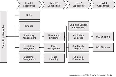 Capabilities Mapping For Domain Driven Design By Johan Louwers Medium