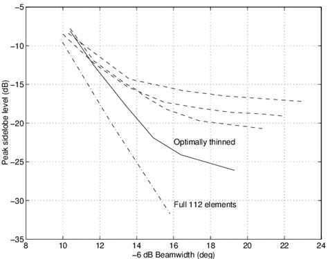Sidelobe Level As A Function Of Beamwidth For Several Weight Optimized