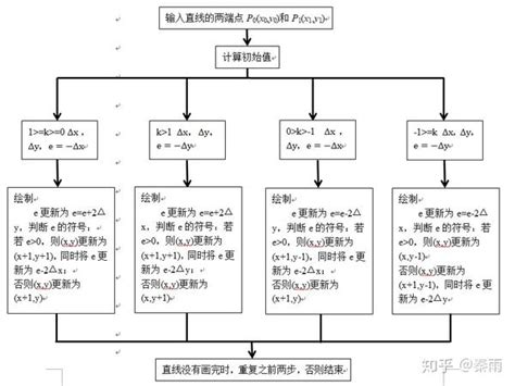 计算机图形学—直线扫描转换算法实现 知乎