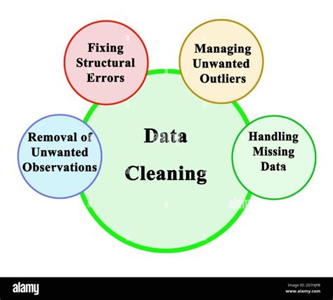 Datacleaning Datacleansing Cleandatamagic Datacleansing101 Dataqualitymatters