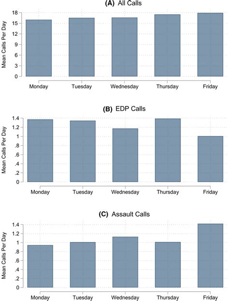 Distribution Of Average Daily 911 Calls By Day Of The Week Download Scientific Diagram