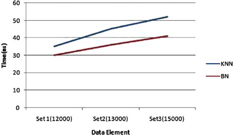 Computational Time Analysis Between Bn And Knn Classifier For Different