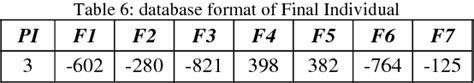 table 6 from optimizing multi product inventory using genetic algorithm