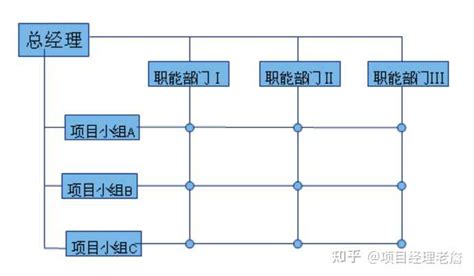 矩阵型组织结构 知乎