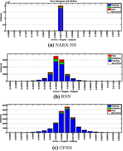 Error Histogram Of The Narx Nn Rnn And Cfnn Models Download Scientific Diagram