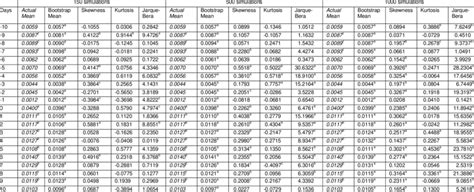 Bootstrapping Simulation For Target Firms Cars Under The Capm Using Ols Download Scientific