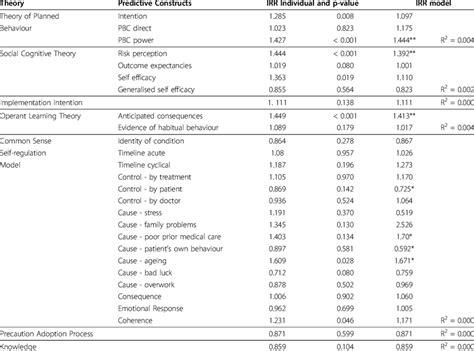 Predicting Behaviour By Psychological Theory Negative Binomial