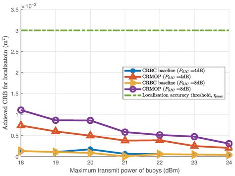 Data Collection For Target Localization In Ocean Monitoring Radar Communication Networks