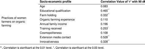 Coefficient Of Correlation R Between Socio Economic Profile Of Women