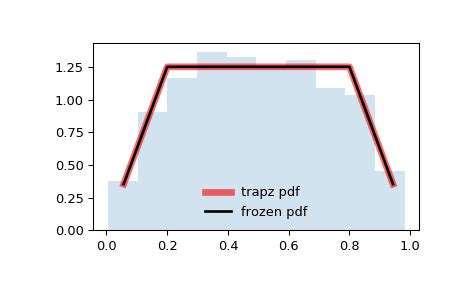 Scipy Stats Trapz SciPy V1 2 0 Reference Guide