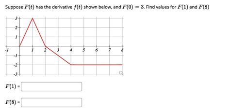 Solved Suppose F T Has The Derivative F T Shown Below And Chegg Com