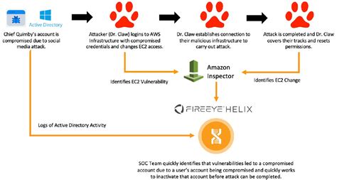 Go Go Gadget Alerts Fireeye Helix Utilizes Data From Amazon Inspector