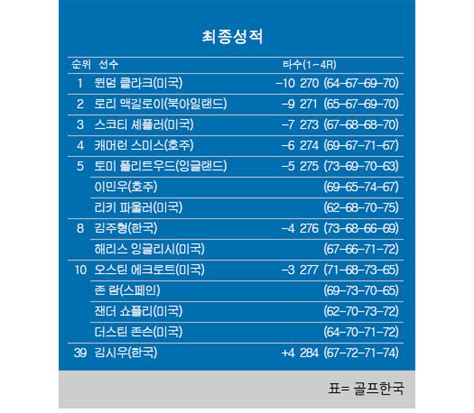 Pga 메이저 제123회 Us오픈 골프대회 최종순위윈덤 클라크 우승 맥길로이 2위 셰플러 3위 스미스 4위 파울러
