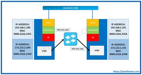 Top 30 Vxlan Interview Questions Ip With Ease