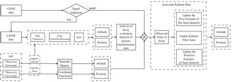 mathematics free full text adaptive multi sensor fusion
