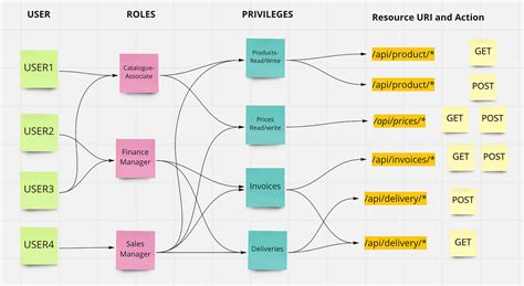 Role Based Access Control Matrix Template