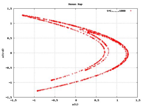 Parallel Programs For Nonlinear Time Series Analysis