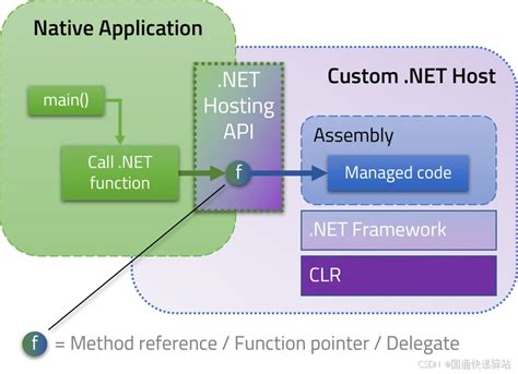 Qt NET 在 Qt 应用程序中托管 NET 代码 qt dotnet CSDN博客 Qt NET 在 Qt 应用程序中托管 NET 代码 qt dotnet CSDN博客