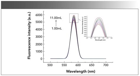 Kinetic Fluorimetric Determination Of Formaldehyde By Oxidation Of Rhodamine B With Potassium