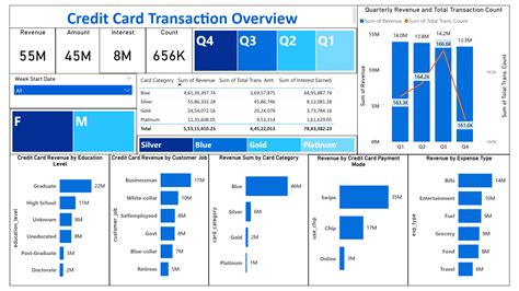 I Recently Worked On A Credit Card Transaction Overview Dashboard To Analyze Revenue