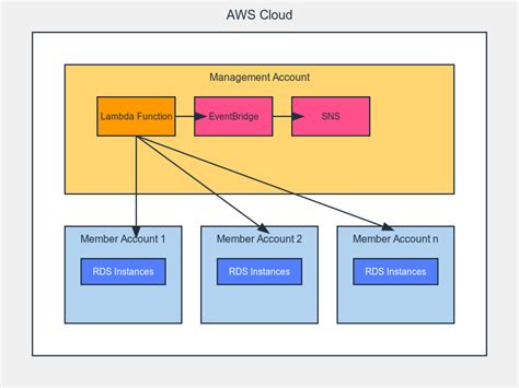 automating rds certificate monitoring across multiple aws accounts by
