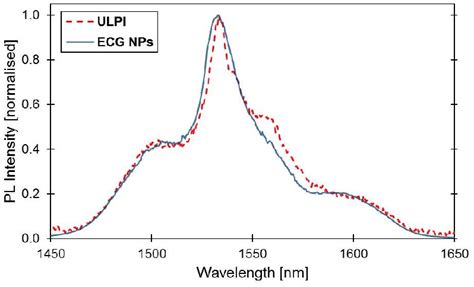 Figure 1 From Erbium Doped Polymer Waveguide Amplifiers For Board Level Optical Interconnects