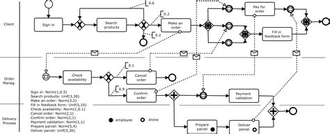 Dynamic Resource Allocation For BPMN Processes Optimization