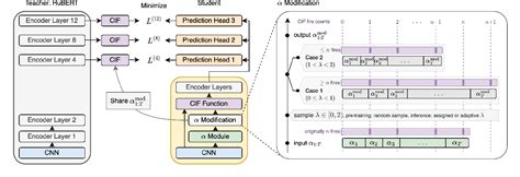 Figure 1 From Once For All Sequence Compression For Self Supervised Speech Models Semantic Scholar