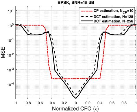 The Mse Vs The Normalized Cfo Of The Cp And Proposed Estimation Algorithm Download Scientific