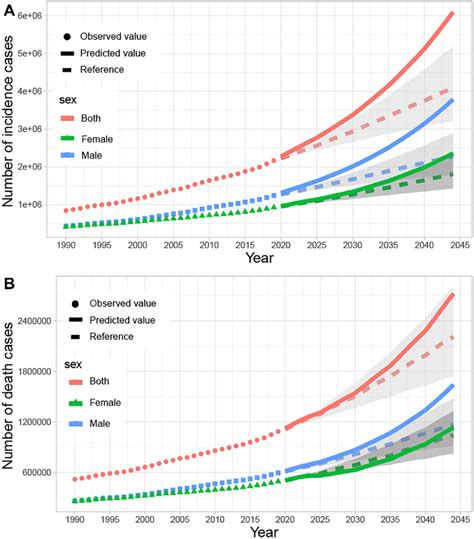 The Observed Dashed Line And Predicted Solid Line Cases A And