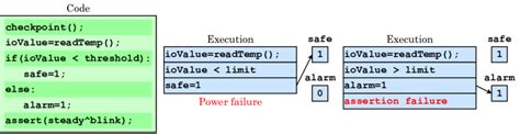 Illustration Of Error Due To Re Execution Of I O Operations Download Scientific Diagram