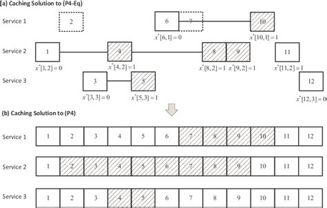Figure 3 From Joint Optimization Of Service Caching Placement And
