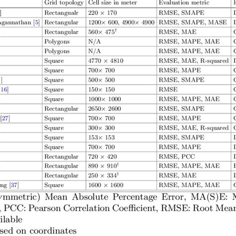 Overview Of Grid Configurations Of Existing Demand Prediction