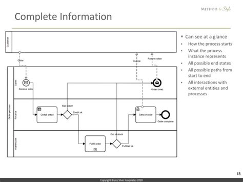 Bpmn Modeling With Method And Style Pdf Computing Technology Bpmn Modeling With Method And Style Pdf Computing Technology