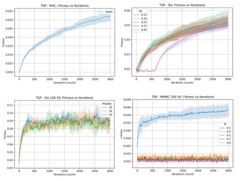Introduction Implementation And Comparison Of Four Randomized Optimization Algorithms