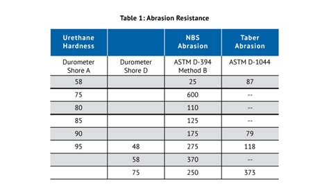 Abrasion Resistance Molded Dimensions Group