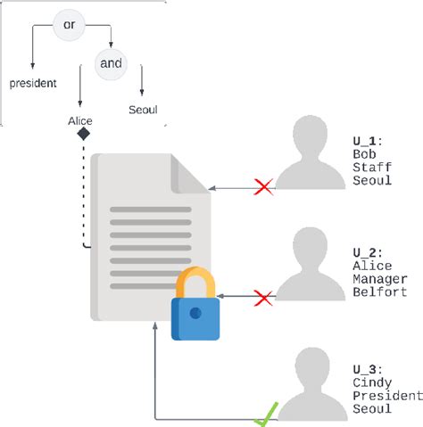 Table 1 From A Survey On Identity And Access Management For Cross Domain Dynamic Users Issues