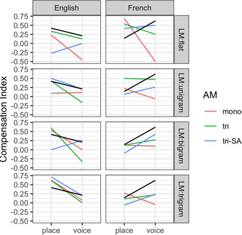 Figure 2 From Modelling Perceptual Effects Of Phonology With Asr Systems Semantic Scholar