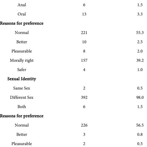 Sexual Preferences And Identity And Reasons For Preference And Identity Download Scientific
