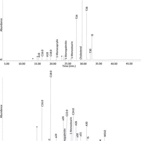 Partial Total Ion Chromatogram Of Wall Fragments From A Shaar Download Scientific Diagram