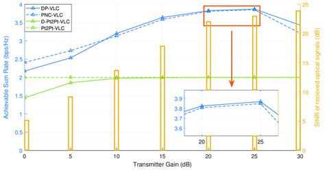 system performance of dp vlc when k 2 with comparison of pnc vlc download scientific diagram