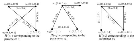 Intuitionistic Fuzzy Soft Graph G {h E 1 H E 2 H E 3