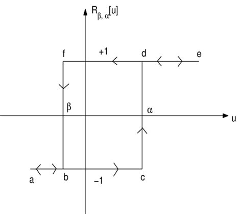 Input Output Relationship For The Relay Download Scientific Diagram