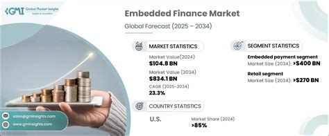 Embedded Finance Market Size Growth Analysis 2025 2034