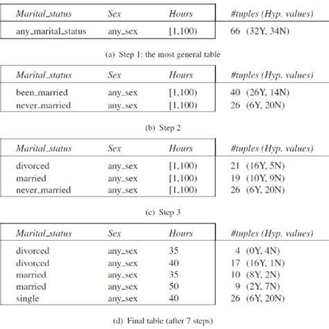 A 3 Anonymous Table By Global Recoding Download Scientific Diagram
